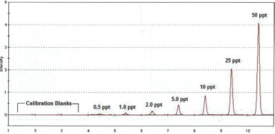Simple, Environmentally Friendly Mercury Analysis by U.S. EPA Method ...