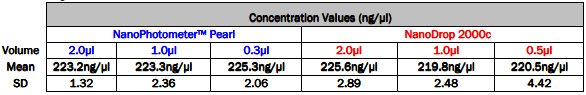 The NanoPhotometer™ Pearl - Comparison of the performance ...