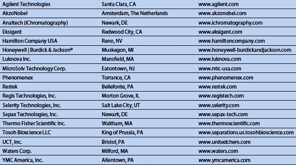 LC Columns: Pillars of Sample Purification and Analysis | Labcompare.com