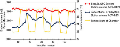 A High-Throughput GPC System for Routine or Standardized SEC Analysis ...