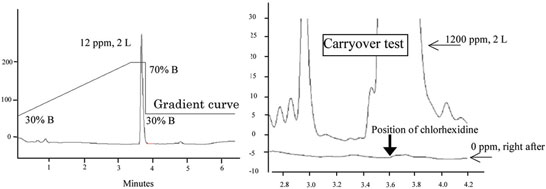 Reduced Carryover Using an LC Autosampler System | Labcompare.com