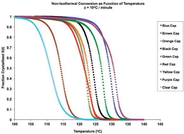 Comparison of Crystallization Behavior of Different-Colored ...