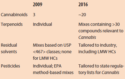 Defining Cannabis Standards in a Green Market | Labcompare.com
