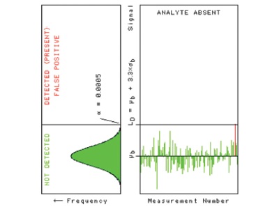 Statistics in the Laboratory: The Limit of Detection | Labcompare.com