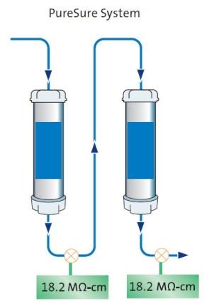 Water Purification Strategies in the Research Laboratory | Labcompare