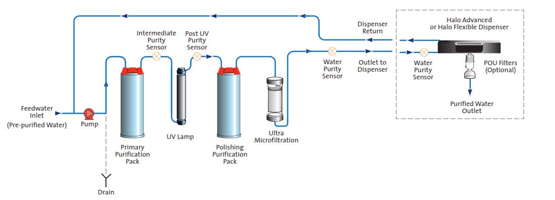 Water Purification Strategies in the Research Laboratory | Labcompare