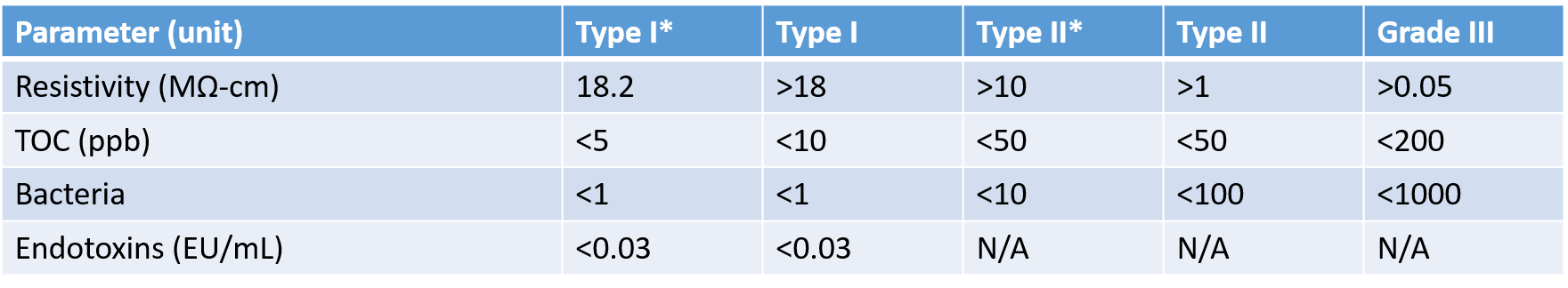 Water Purification Strategies in the Research Laboratory | Labcompare