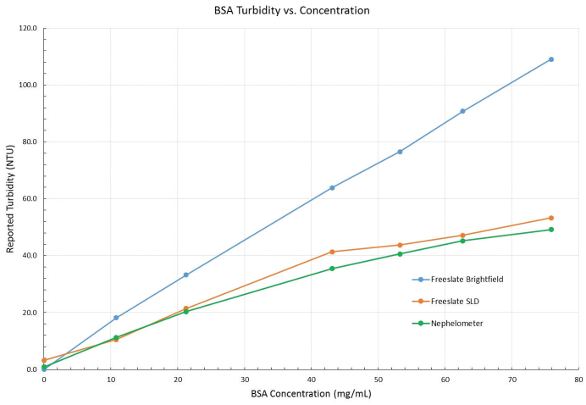 Automated Nephelometric Turbidity Measurement of Biotherapeutics ...
