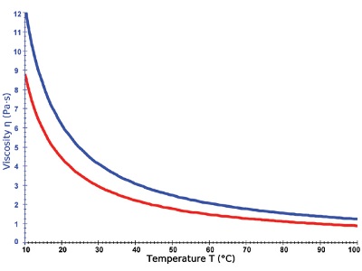 Best Practices for Circulating Baths When Measuring Viscosity ...