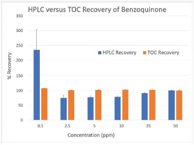 Best Practices When Changing From HPLC to TOC Analysis for Cleaning ...
