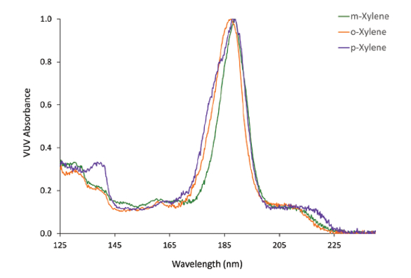 GC/VUV: A Novel Tool for the Identification and Quantitation of Gas ...