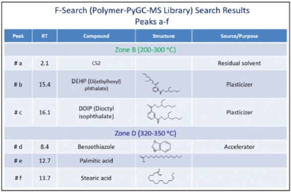 Failure Analysis of Rubber Materials Using Pyrolysis-GC/MS | Labcompare.com