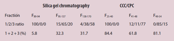 Centrifugal Partition Chromatography: The Key to Green Preparative ...