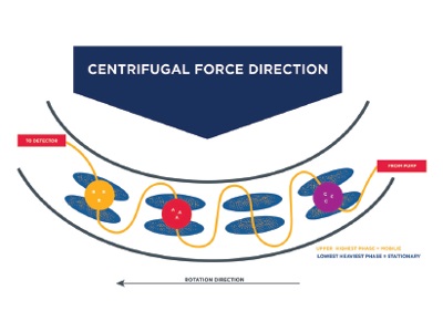 Centrifugal Partition Chromatography: The Key to Green Preparative ...