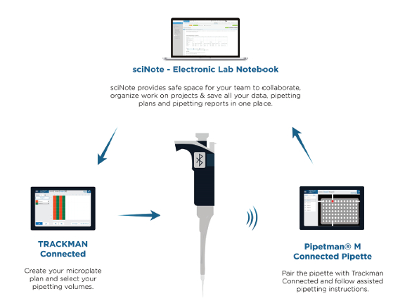 Enabling Verifiable Science Through Smart, Connected Lab Devices ...