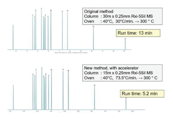 A Simple Way to Reduce Analysis Time in GC | Labcompare.com