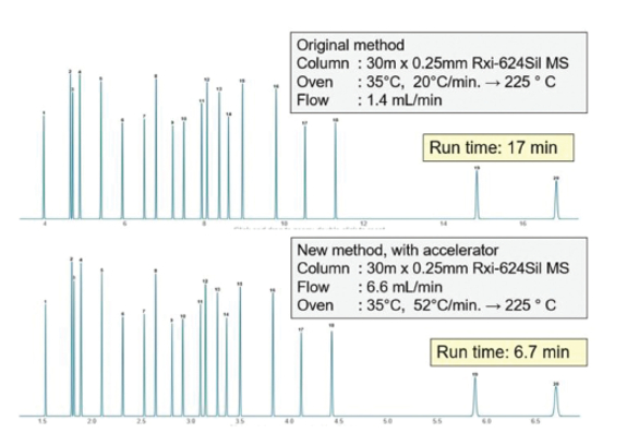 A Simple Way to Reduce Analysis Time in GC | Labcompare.com