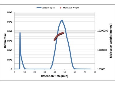 | Labcompare Product Review. Determination of Molecular Weight/Size ...