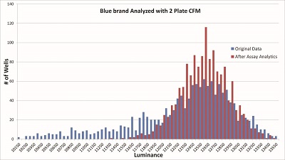 Reducing Microplate Result Variability Using an AI-Based Approach ...