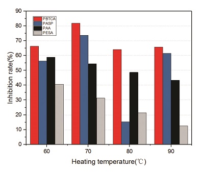 Inhibition Performance of Scale Inhibitors at Different Temperatures ...