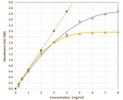 A Handheld Personal Spectrophotometer for Instant Measurements in Life ...
