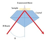 Pathlength Considerations With ATR Sampling in FTIR | Labcompare.com