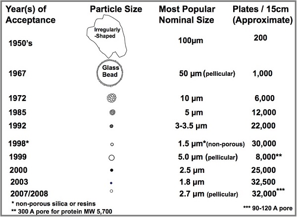 HPLC Column Technology: The First 50 Years | Labcompare.com