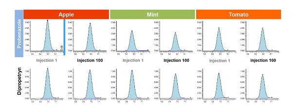 Analyzing More Than 1,000 Pesticides With Multiple-Reaction-Monitoring ...