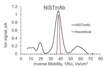Ion Mobility Spectrometry for Determination of Native Structure of ...