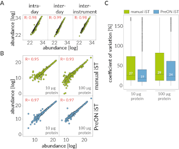 The iST Technology Enables Streamlined Sample Preparation for Mass ...
