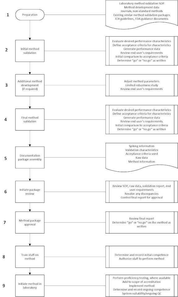 Method Validation Of Chemical Analytical Methods Of Cannabis And Method Validation Of Chemical Analytical Methods Of Cannabis And