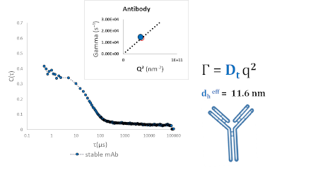 Optimizing DLS Measurements for Protein Characterization | Labcompare.com