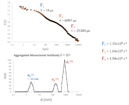 Optimizing DLS Measurements for Protein Characterization | Labcompare.com