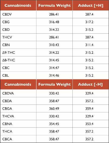 Detecting Cannabinoids in Industrial Hemp Using Single Quadrupole LC-MS ...