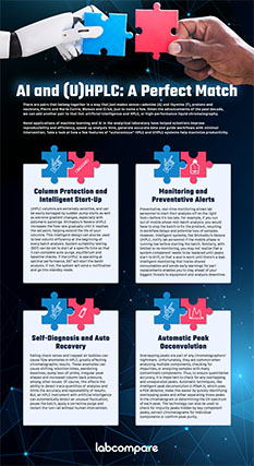 AI and (U)HPLC: A Perfect Match | Labcompare