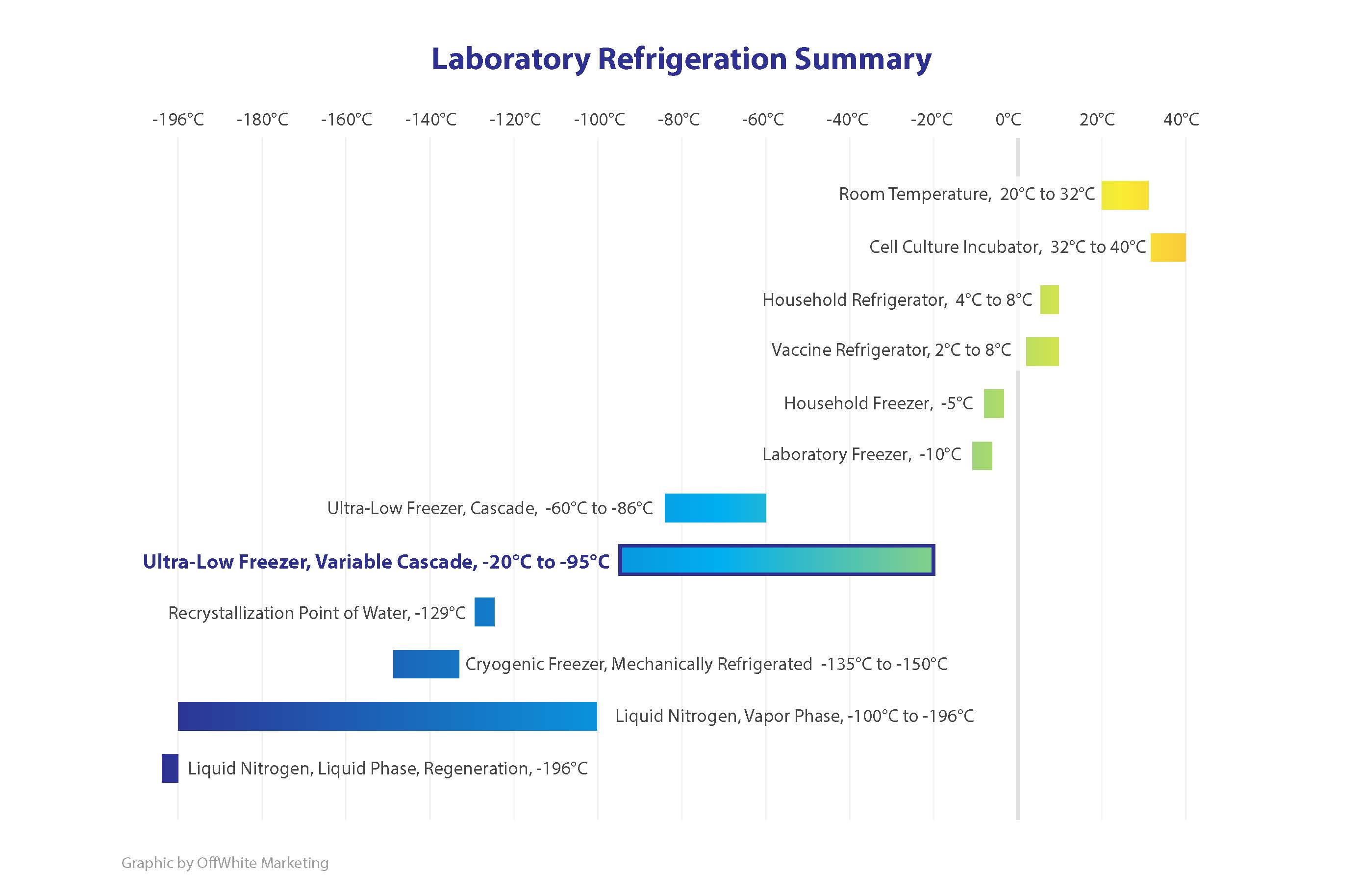 Ultra-Low Freezers: Bubble Demand or Industry Shift? | Labcompare.com