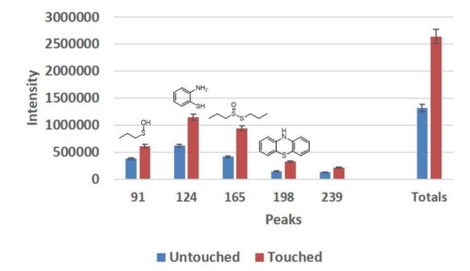 Exploring the Potential of DART-MS in the Characterization of Complex ...