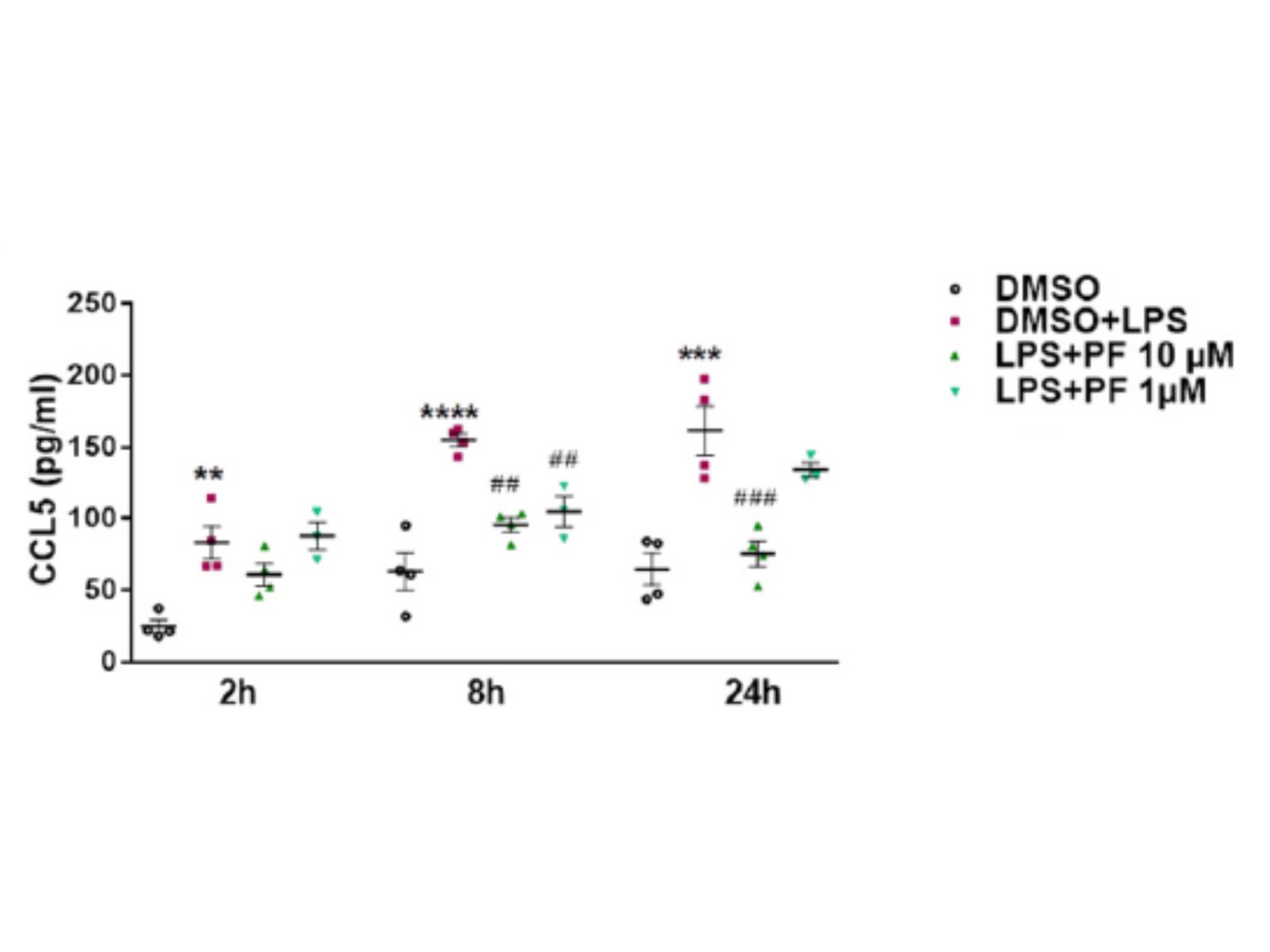 | Labcompare Product Review. Detection of CCL5 Secretion from Activated Microglia | Labcompare.com