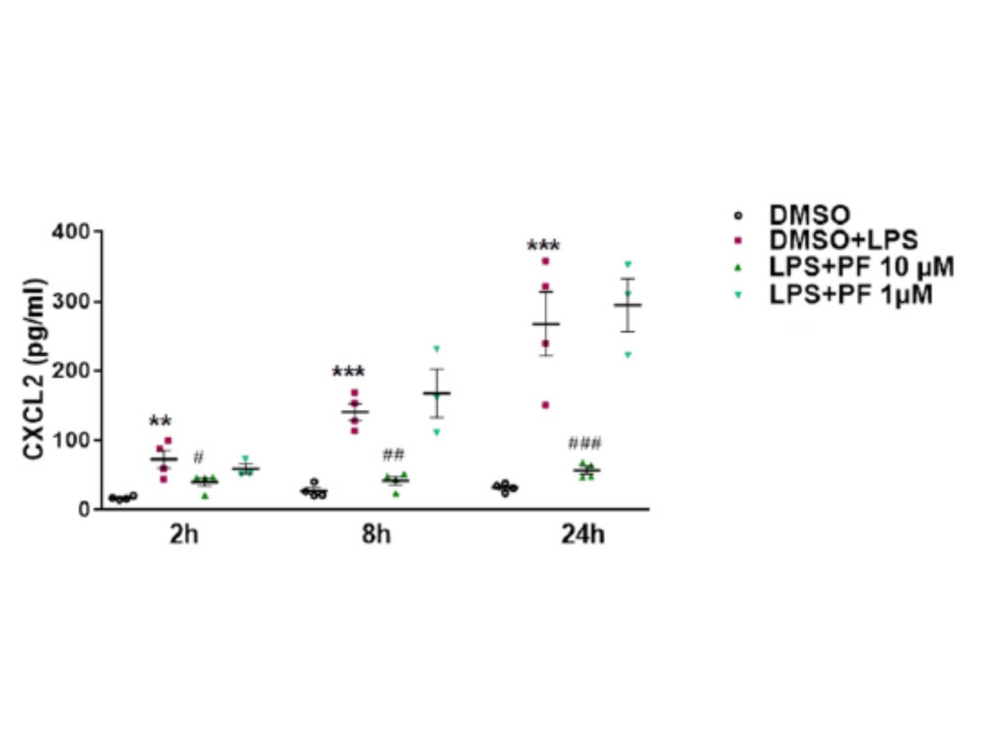 | Labcompare Product Review. Detection of Secreted CXCL2 from LPS ...