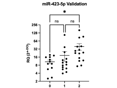 | Labcompare Product Review. Assessment of miR-423-5p Expression Using ...