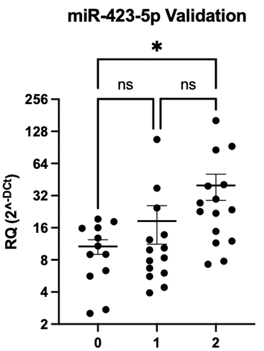 | Labcompare Product Review. Assessment of miR-423-5p Expression Using TaqMan MicroRNA Assay ...