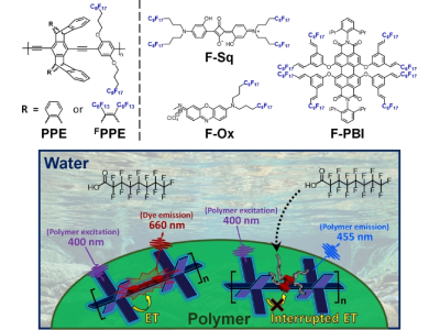 New Fluorescent PFAS Sensor Developed for On-Site Detection ...