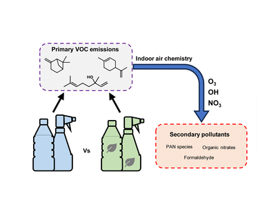 Researchers Discover That “Green” Household Cleaners Emit Just as Many ...