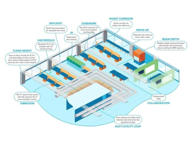 5 No-Cost Lab Design Improvements | Labcompare.com
