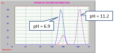 Using Zeta Potential in Product Formulation | Labcompare.com