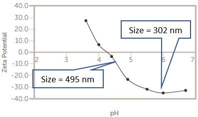 Using Zeta Potential in Product Formulation | Labcompare.com