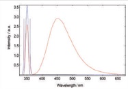 Spectrofluorometer | Labcompare.com