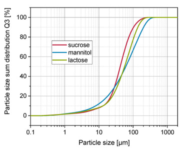Mastersizer 3000+ Particle Size Analyzer from Malvern Panalytical ...