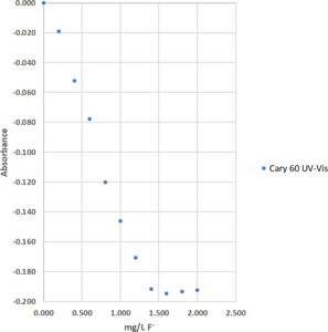 Cary 60 UV-Vis Spectrophotometer from Agilent Technologies | Labcompare.com