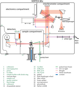 VERTEX Series FTIR Spectrometers from Bruker Optics | Labcompare.com